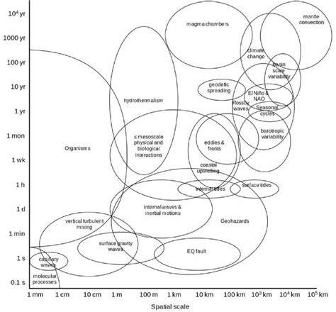 Temporal And Spatial Scales Of Ocean Processes From Ruhl Et Al 2011