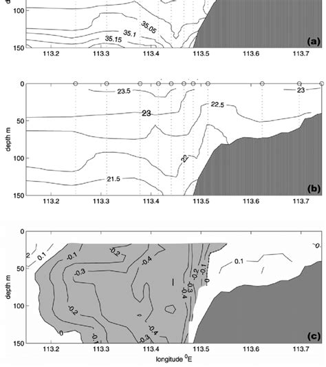 7 Transect D Cross Sections To 150m Of A Salinity B