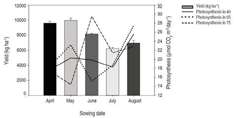 Identification Of Climatic And Physiological Variables Associated With