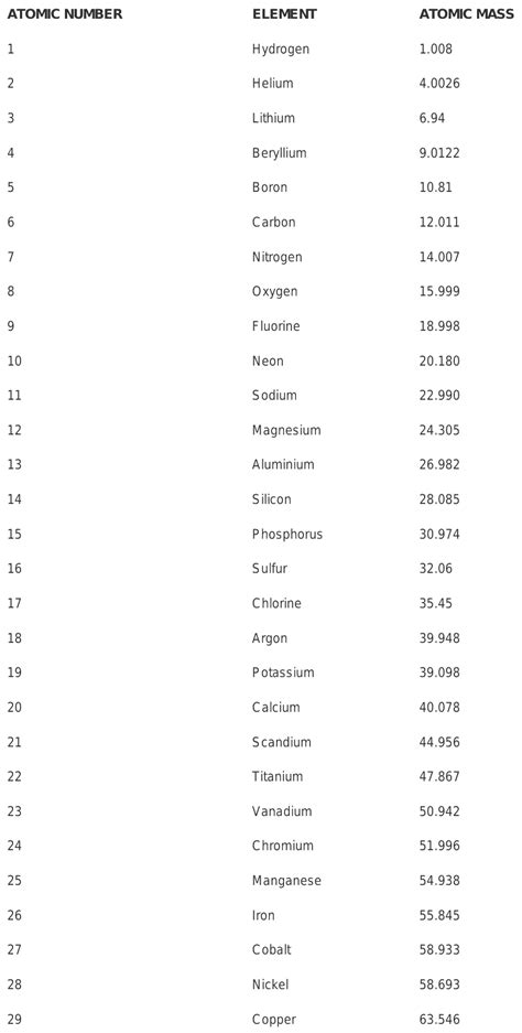 What Is The Atomic Mass Of The First 30 Elements Of Periodic Table