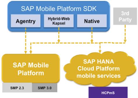 sap mobile platform sdk 3 0 sp08 what is new sap blogs