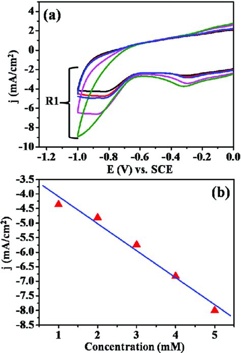 A Concentration Dependent Performance Of P Np On T Go And B