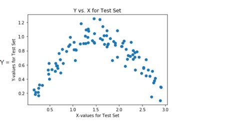 Solved Q3 Using Degree 1 2 And 3 Polynomial Regressions