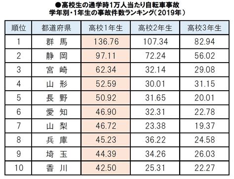 2019年 都道府県別・自転車通学時の事故件数ランキング 事故件数は前年比減。都道府県別では中・高ともに「群馬県」がワースト1｜自転車の安全