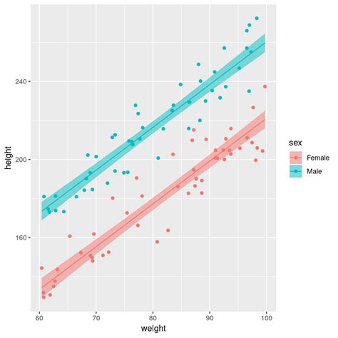 statistical modelling in r