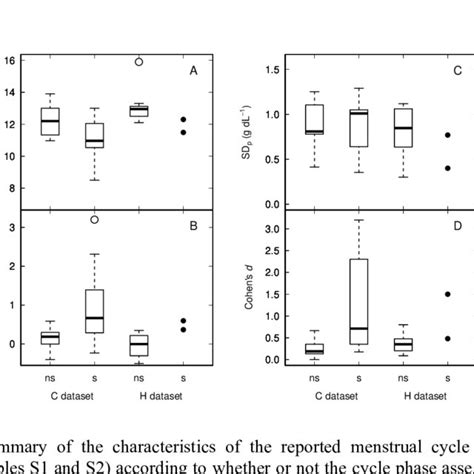 Summary Of The Reported Variations In Hb Concentration During The