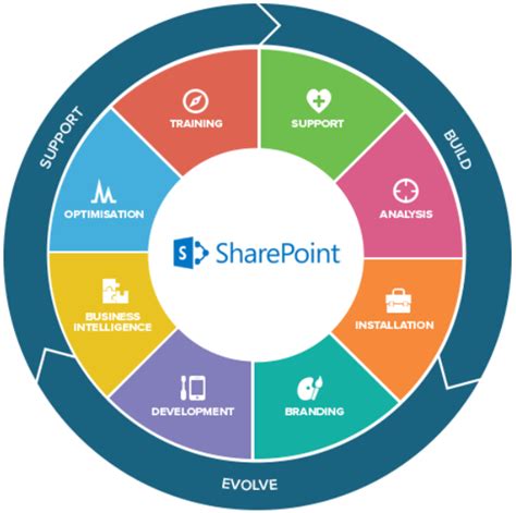 sharepoint 2016 and office 365 2019 digital workplace and intranet