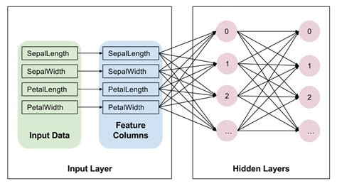 demonstration of tensorflow feature columns tf feature column by