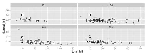 [solved] text labels for ggplot2 facet wrap r