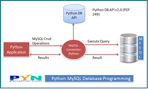 python mysql tutorial using mysql connector python