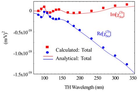 Analytical And Calculated Total Nonlinear Dispersion 3 3ω χ For The
