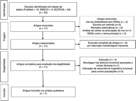Fluxograma Da Seleção De Artigos Para A Revisão Sistemática Download