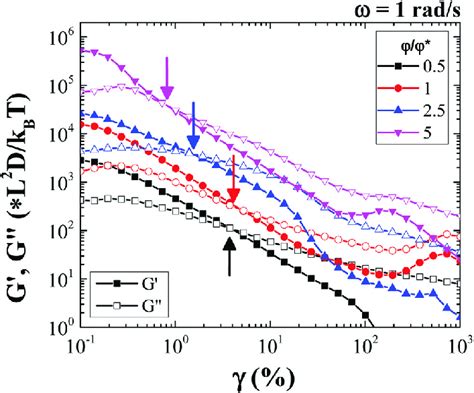 Storage G 0 And Loss G 00 Moduli As A Function Of Strain