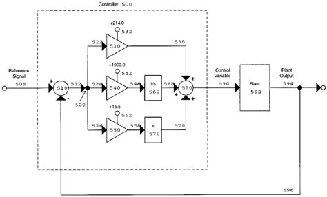 block diagram of a plant and a pid controller composed of