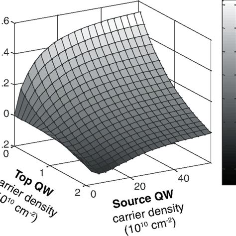 Population Inversion And Gain For The Qd Transitions In Structure A Vs
