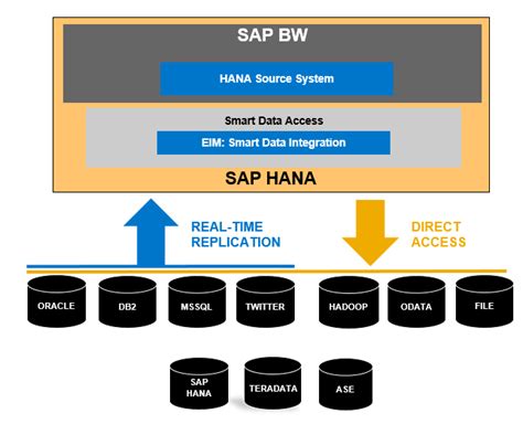 data transformation and the new integration in sap bw sap bw training