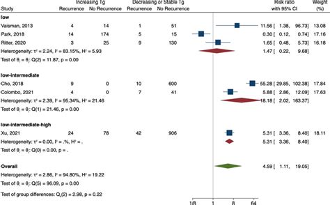 Forest Plot – Subgroup Analysis Download Scientific Diagram
