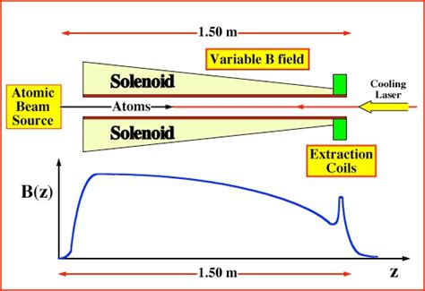 atom cooling and trapping experiments at manchester page constructed by