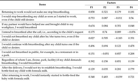 Table 3 From Development And Validation Of A Questionnaire On