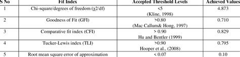Structural Equation Model Fit Indices And Their Acceptable Thresholds