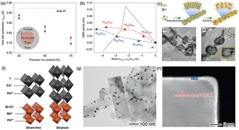 Lattice Mismatch‐induced Strain A Evaluation Of Lattice Parameters
