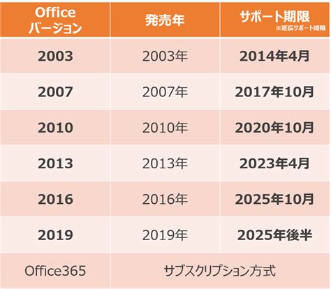 マイクロソフトオフィスのバージョンの違い（2019年版） kenスクールブログ
