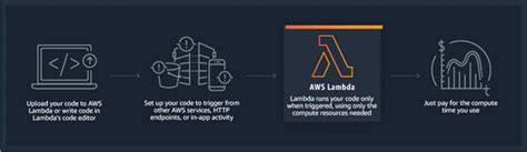 understanding aws lambda testprep training tutorials