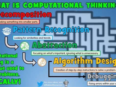 computational thinking poster teaching resources