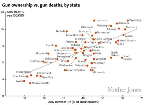 Americas Unique Gun Violence Problem Explained In 17 Maps And Charts
