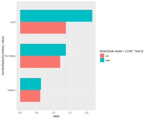 r reorder bars in ggplot2 stat summary within group