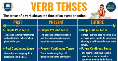 Verb Tenses Past Tense Present Tense And Future Tense With Examples