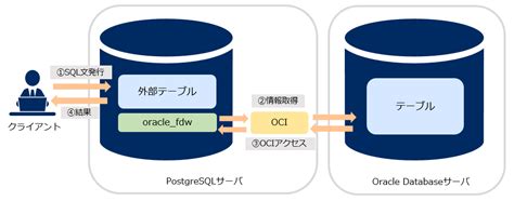 oracle fdw機能概要 postgresql nec