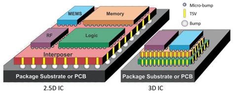 3d Ic And 2 5d Ic Packaging Market By Technology Application