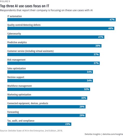 cognitive and ai us survey deloitte insights