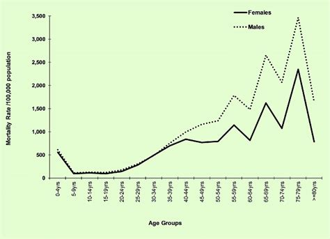 Age Sex Mortality Rate Per 100 000 Population 2006 2015 Download