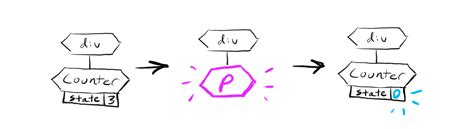 preserving and resetting state react 中文文档 react 中文网