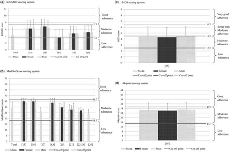 Results Using Different Scoring Systems With Original Definitions Of