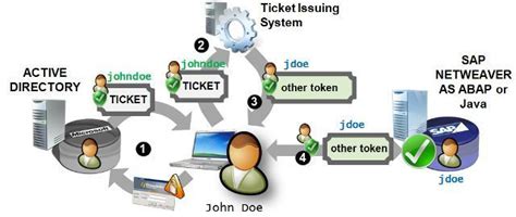 single sign on technologies supported by the sap netweaver application