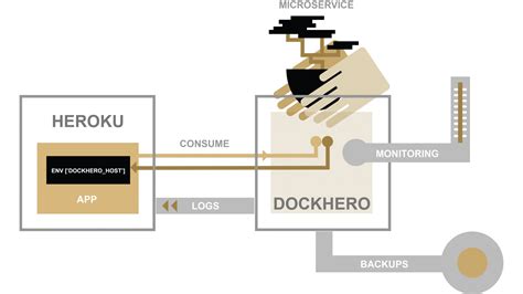 dockhero heroku dev center