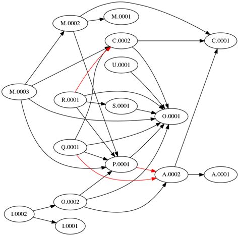 django migration dependency order stack overflow