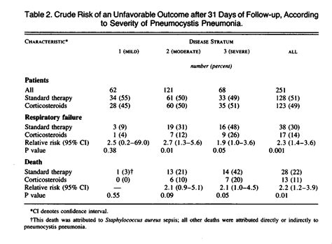 A Controlled Trial Of Early Adjunctive Treatment With Corticosteroids
