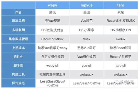 小程序框架对比 wepy mpvue taro 微信开放社区