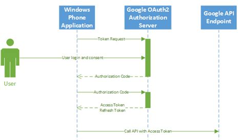 how to implement oauth 2 0 server with redis