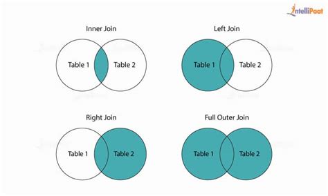 top 40 mysql interview questions and answers 2022 intellipaat