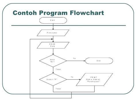 contoh flowchart program