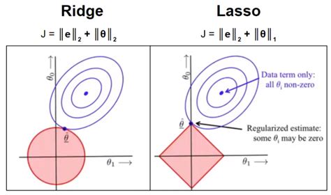intro to regularization fewer lacunae