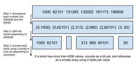 frame of reference and roaring bitmaps elastic blog