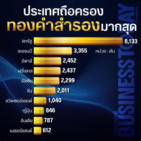 สำรวจประเทศไหนถือครองทองคำสำรองมากสุด หลังจีนพบแหล่งทอง 50 ตัน