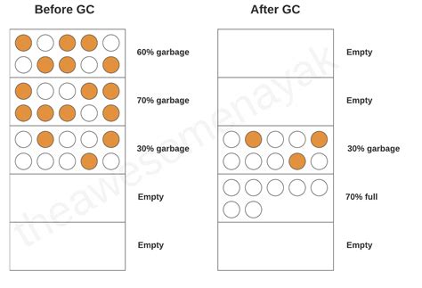 garbage collection in java what is gc and how it works in the jvm