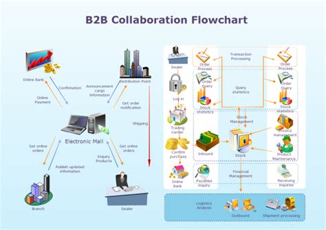 b2b collaboration flowchart
